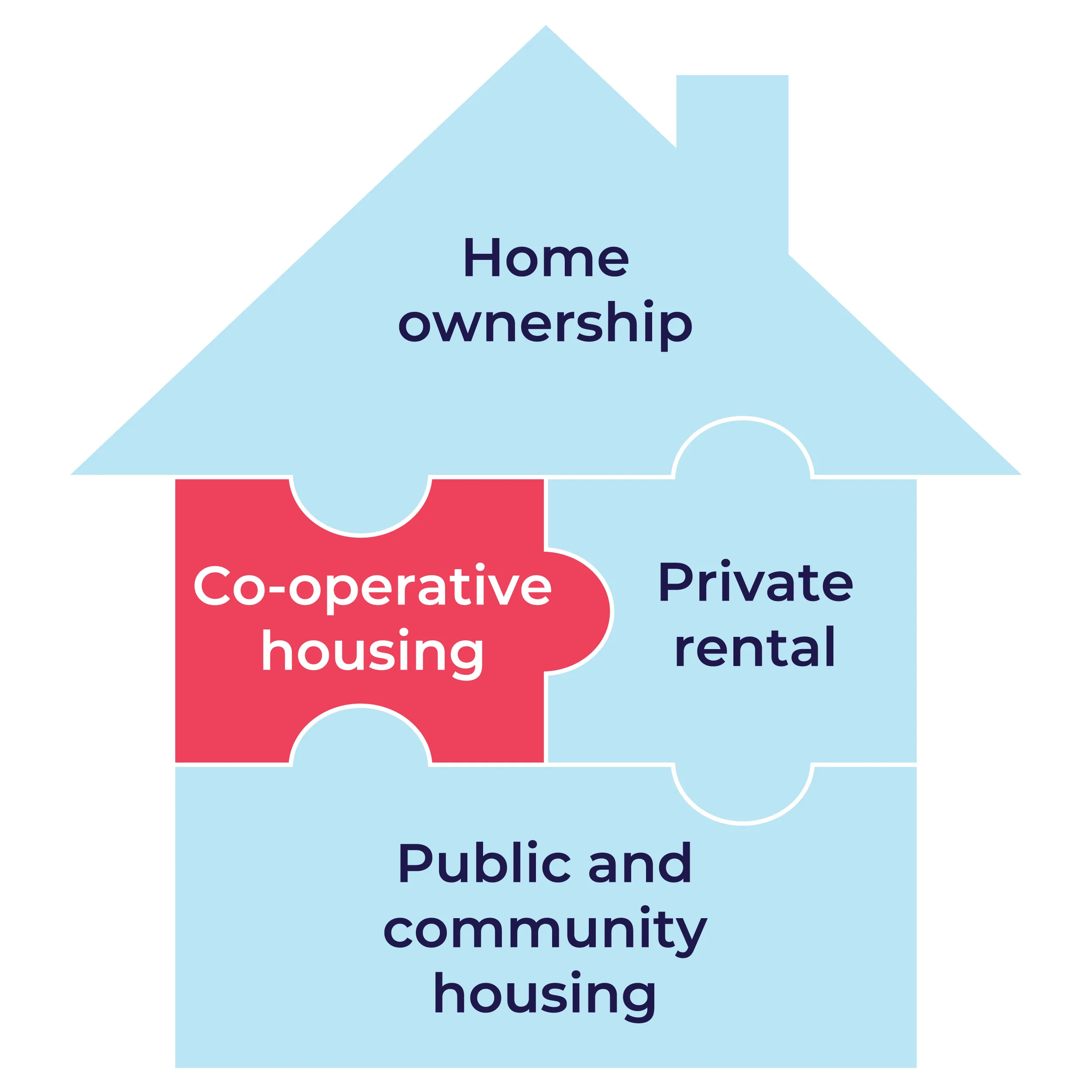 ACHA Blueprint - Australia needs more housing co-operatives - ACHA